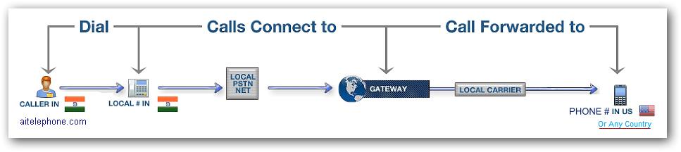 India Virtual Number Enables Call Forwarding To Any Mobile Phone ...