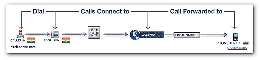 Virtual Numbers for International Call Forwarding | How it Works
